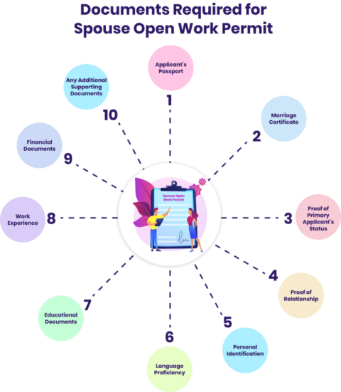 SOP for Spouse Open Work Permit Canada - Contentholic